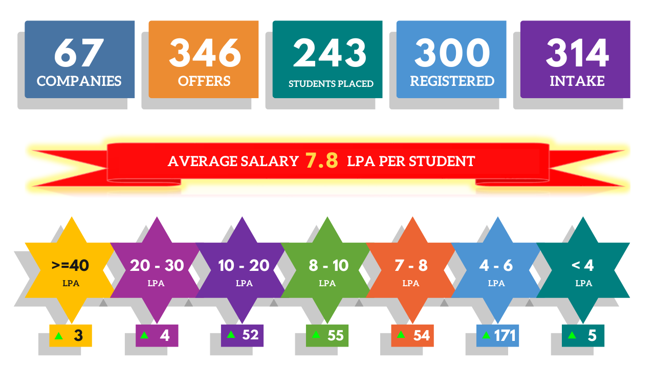 Placements – Neil Gogte Institute of Technology
